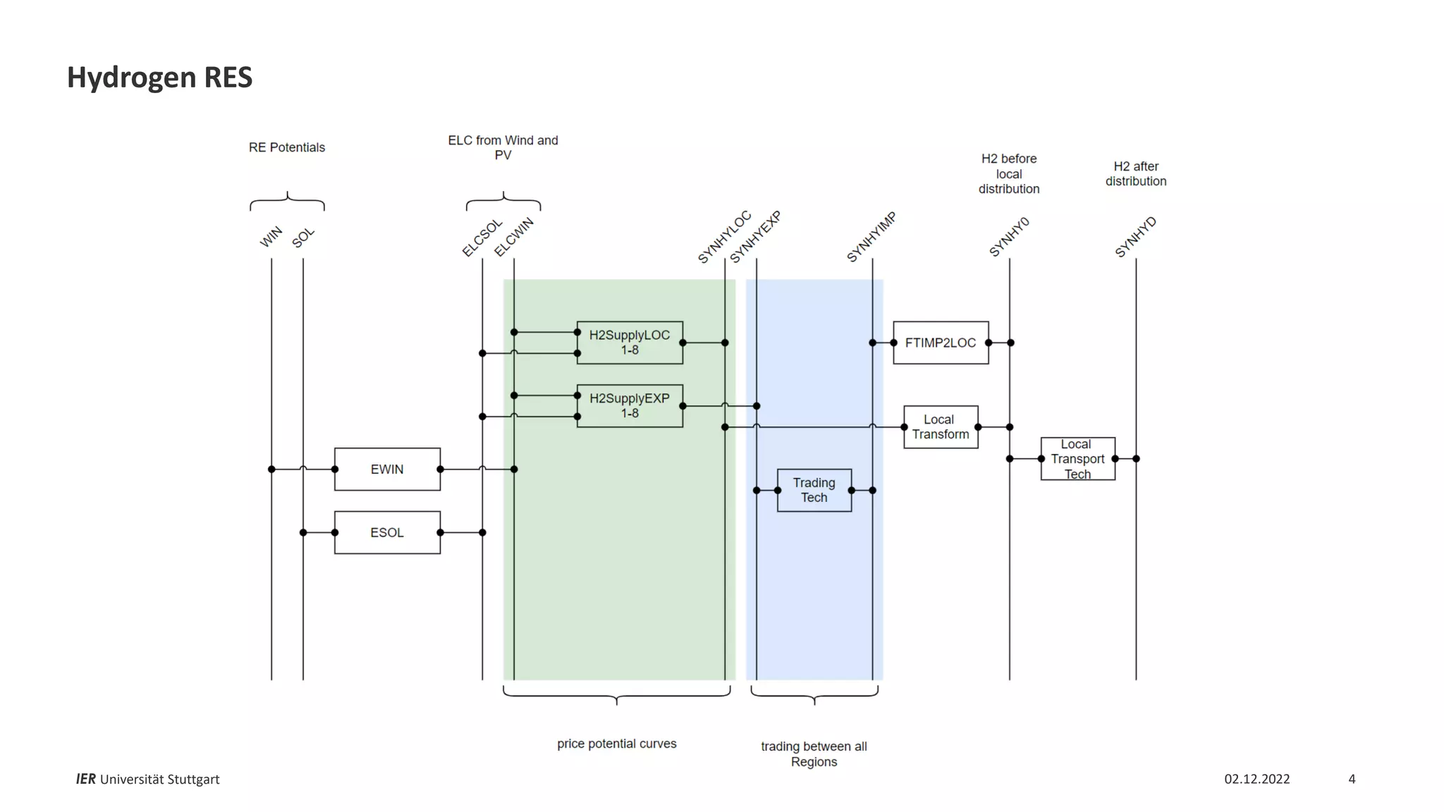 Global Hydrogen and Synfuel exchanges in an emission free energy system ...