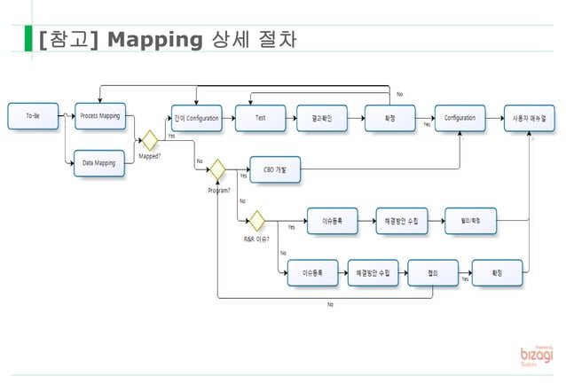 Mapping 절차와 방법.pptx