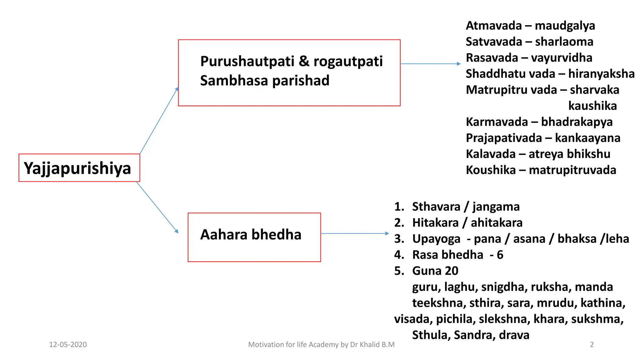 Charaka Samhita Sutra Sthana Chapter 25. Yajjapurushiya Adhyayam | PPTX