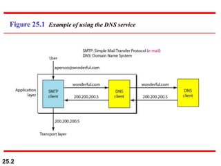 25-Domain Name System.ppt