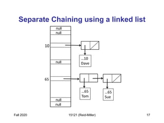 hash tables for data structures and algorithm | PDF