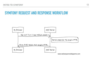 25 Intro to Symfony #burningkeyboards | PDF | Web Development | Internet