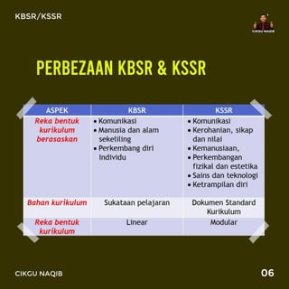 KBSR vs KSSR (Sekolah Rendah) | PDF
