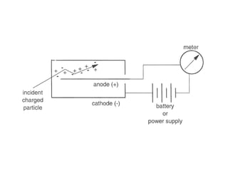 25 -radiation_detection_&_measurement_i | PPT