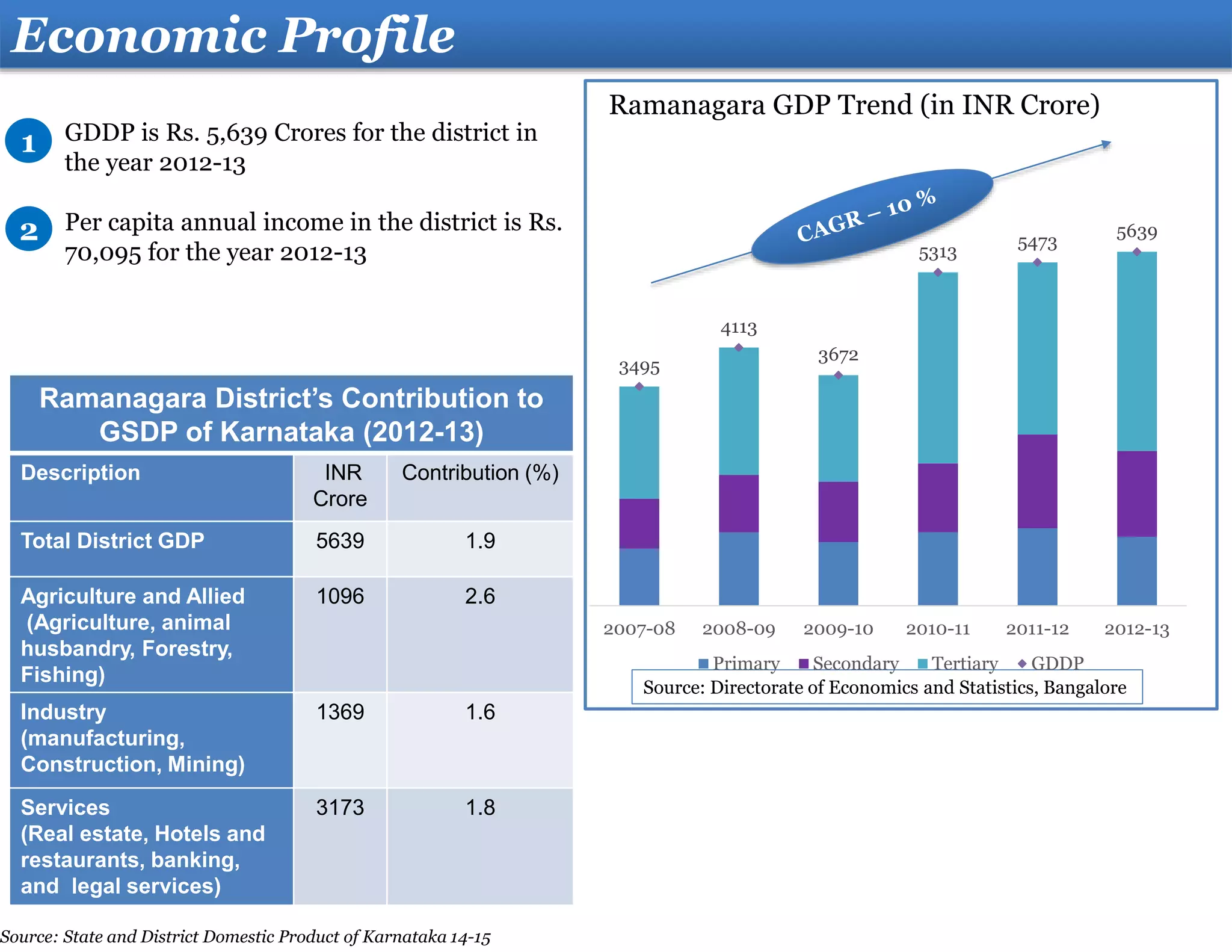 Ramanagara District profile | PPTX