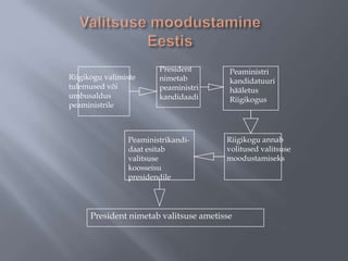 25. taidesaatev voim. valitsus | PPTX