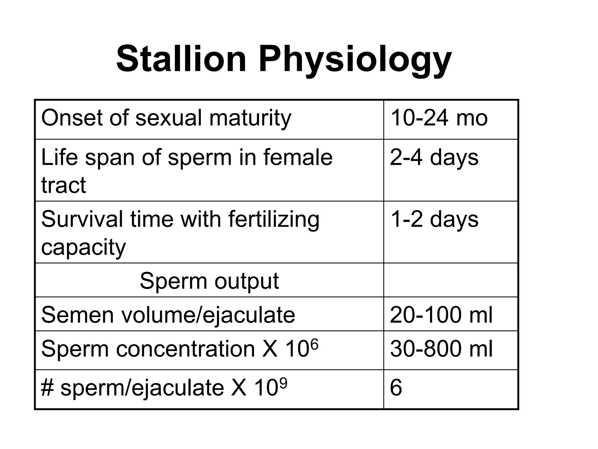 Equine Reproductive Physiology. | PPT