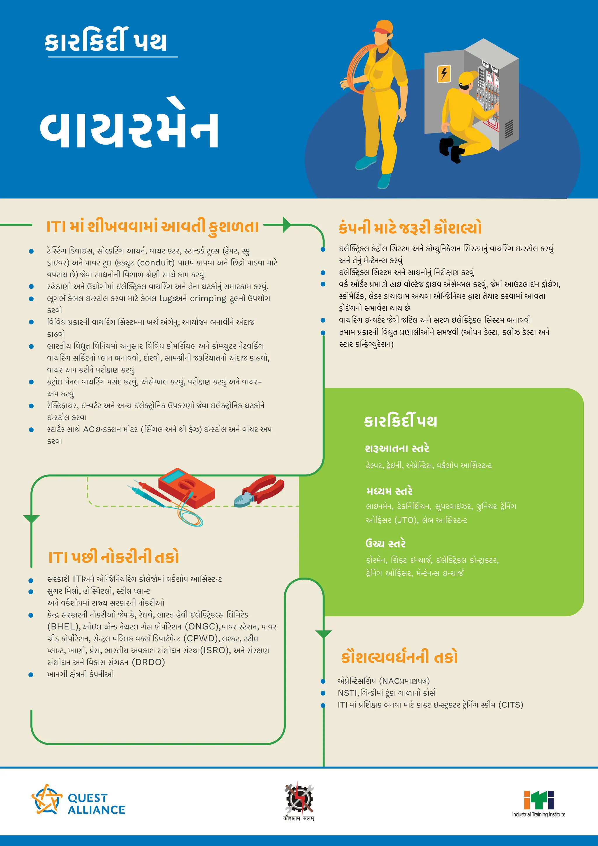 industrial training institute waireman poster | PDF