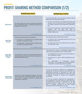 Key Changes in the New Regulation on Gross Split Production Sharing ...