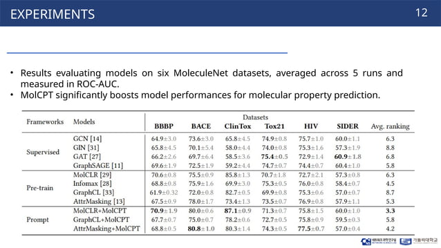 250210_Thuy_Labseminar[MolCPT: Molecule Continuous Prompt Tuning to ...