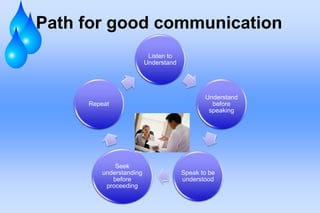 250455473-EFFECTIVE-COMMUNICATION-SKILLS-ppt.ppt