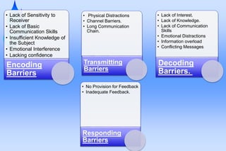 250455473-EFFECTIVE-COMMUNICATION-SKILLS-ppt.ppt