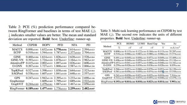 250721_HW_LabSeminar[RingFormer: A Ring-Enhanced Graph Transformer for ...