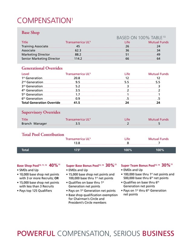 WFG Promo guideline | PDF | Business Accounting & Finance | Business