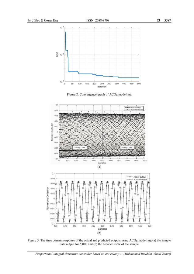 Proportional integral derivative controller based on ant colony optimization for vibration ...