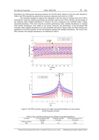 Proportional integral derivative controller based on ant colony optimization for vibration ...