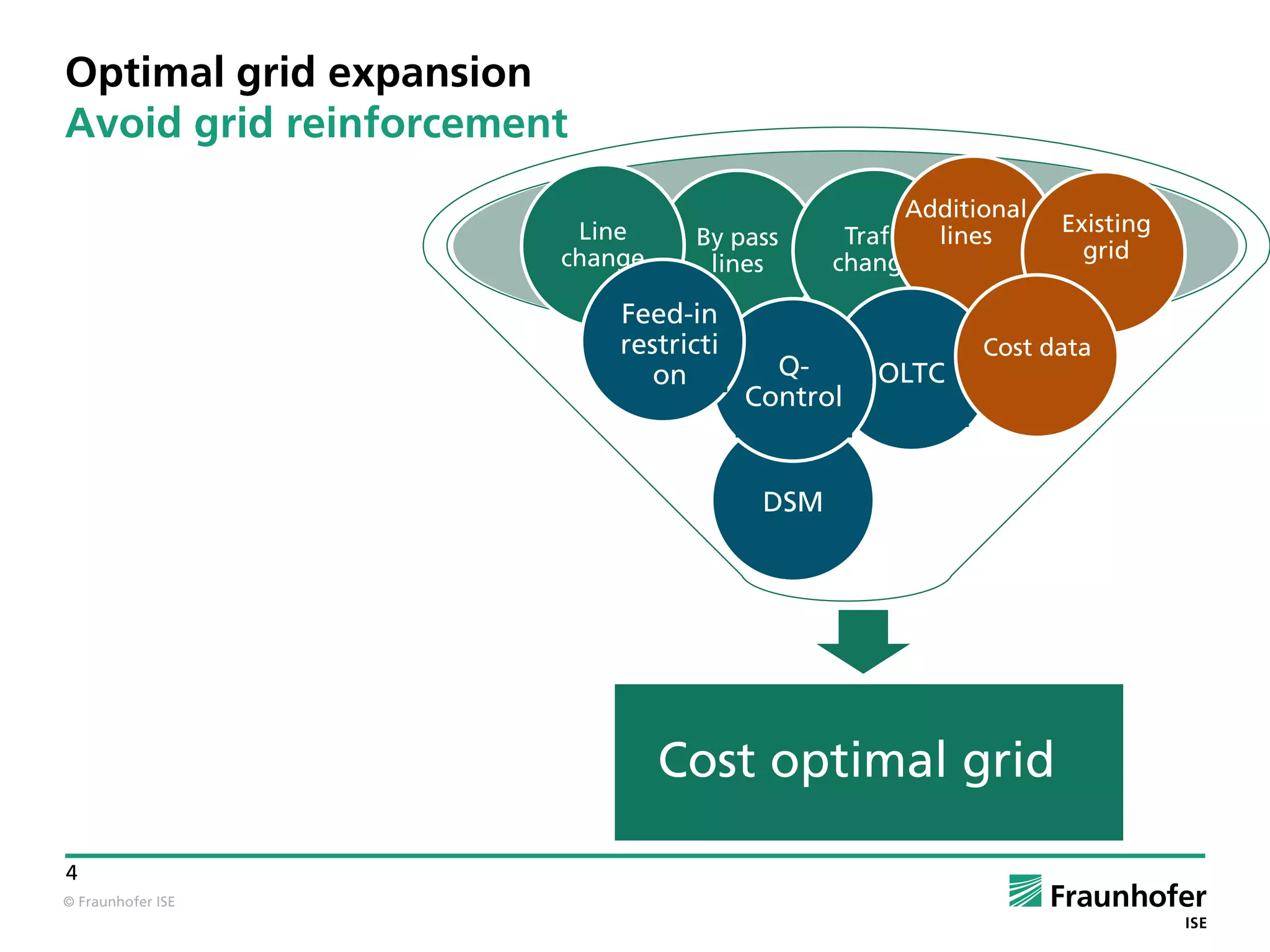 Grid Integration of PV | PDF