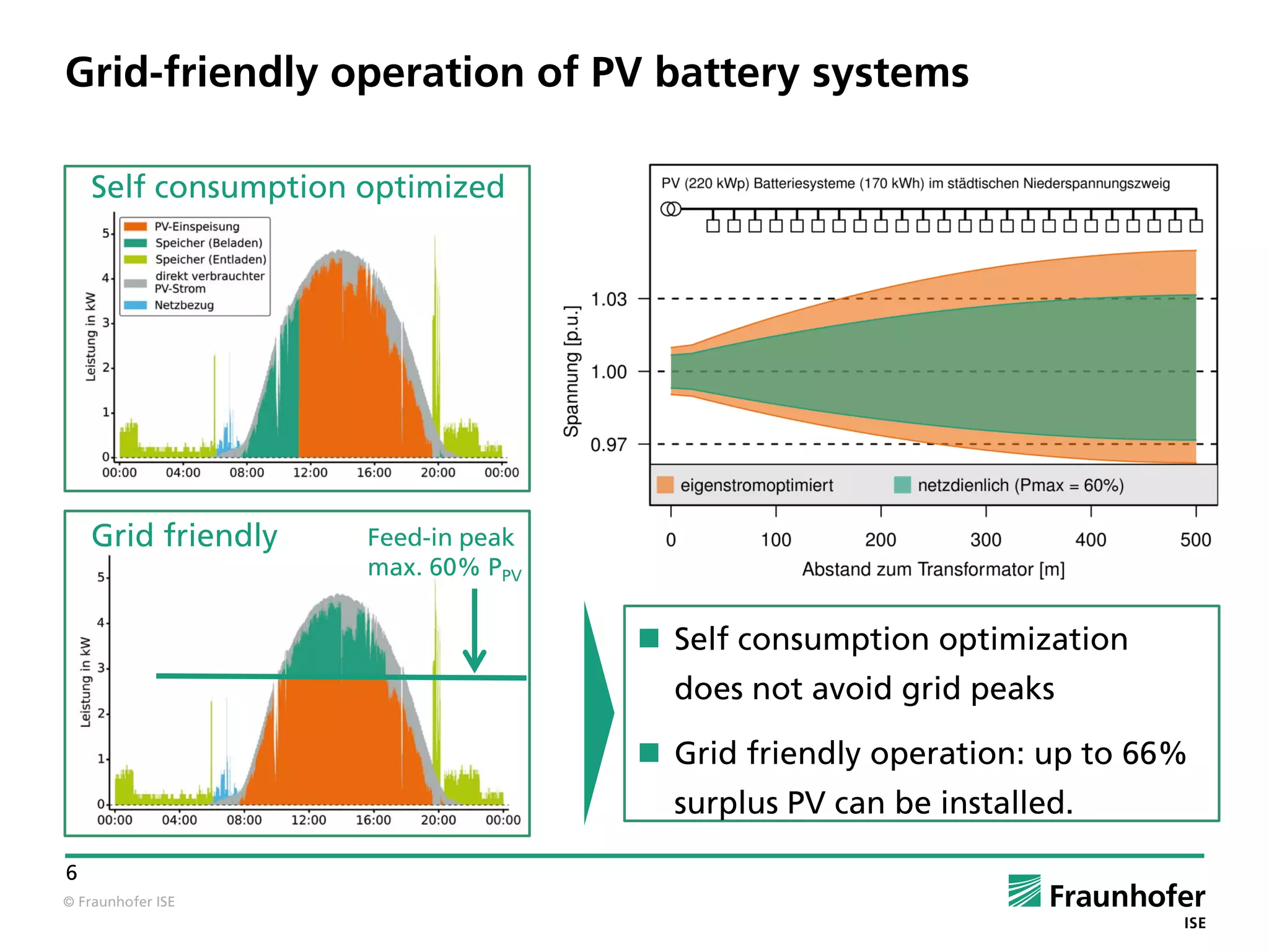 Grid Integration of PV | PDF