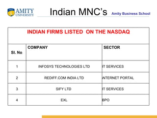 25193644 indian-mnc-s | PPT