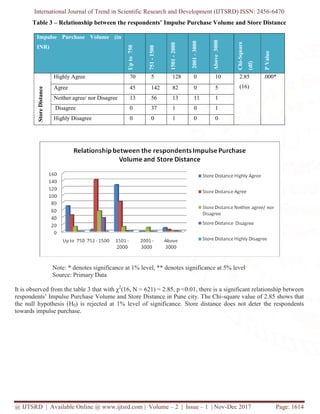 Study of Influencing Attributes in the Context of Purchasing Behaviour ...