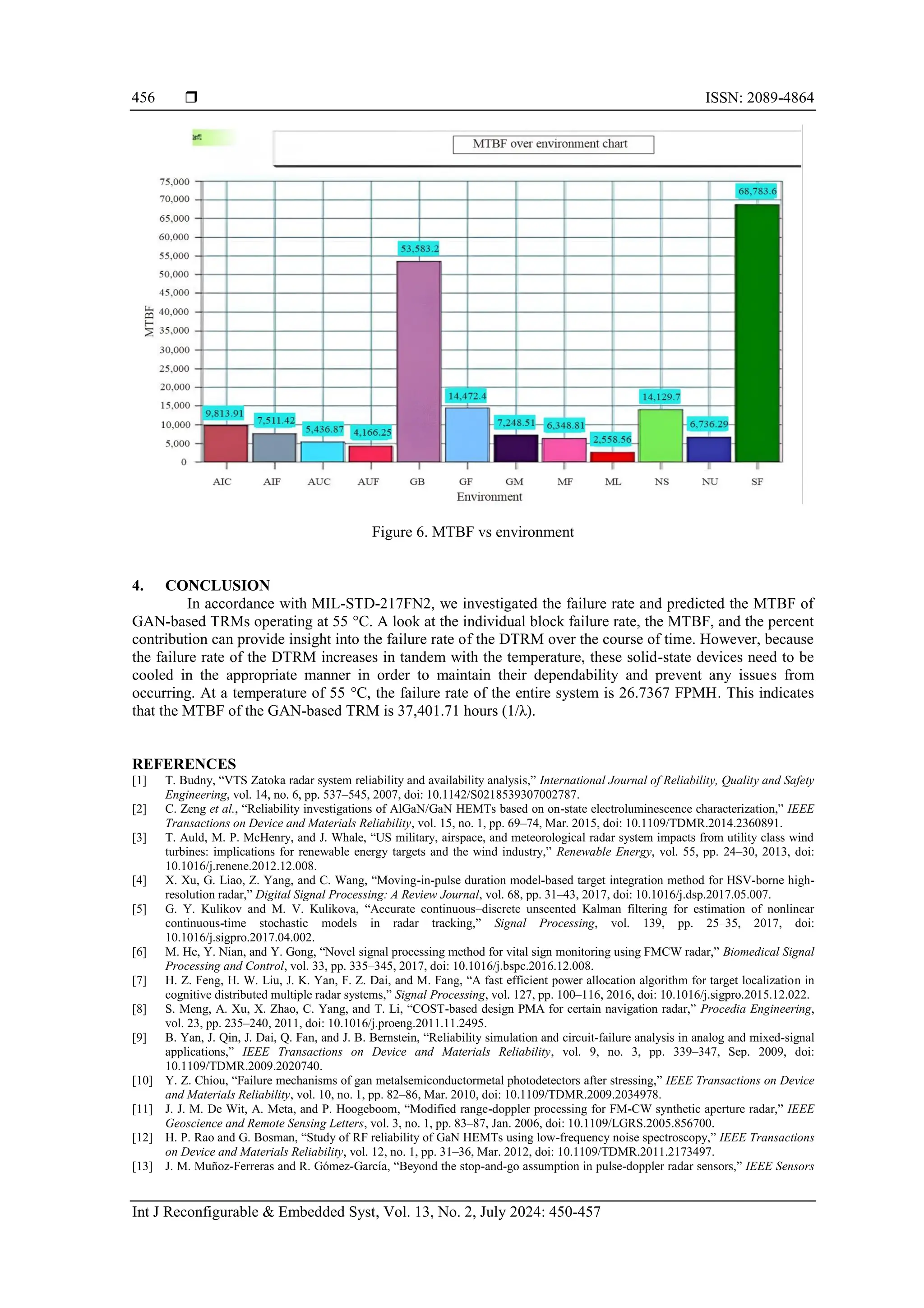 Reliability analysis of GAN based transmit modules for active array antenna of phased array ...