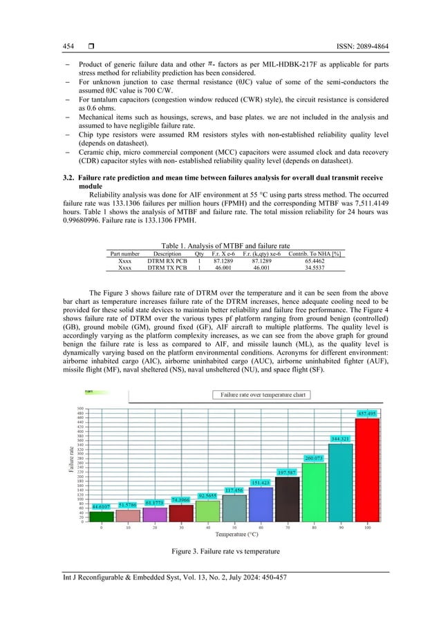 Reliability Analysis Of Gan Based Transmit Modules For Active Array