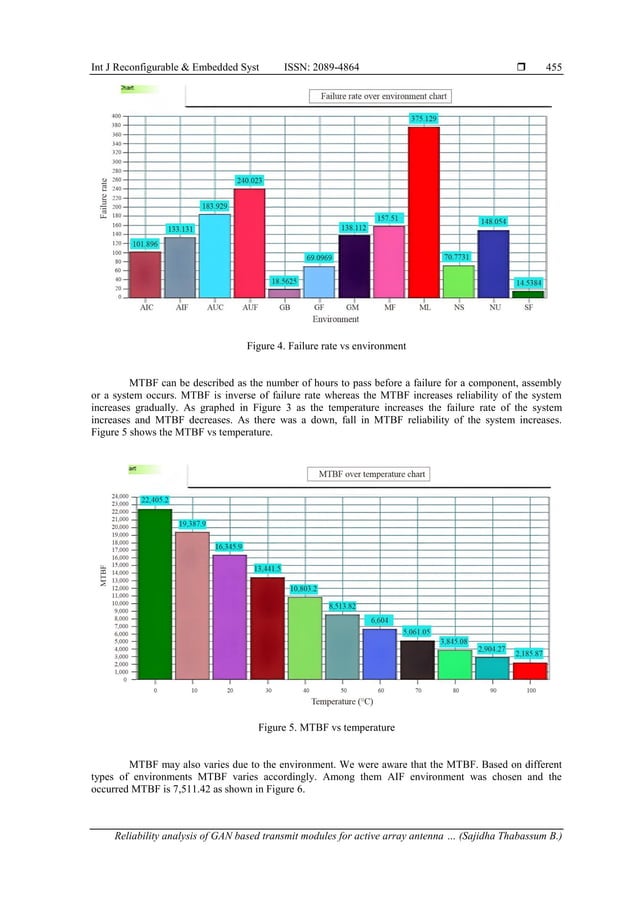 Reliability Analysis Of Gan Based Transmit Modules For Active Array