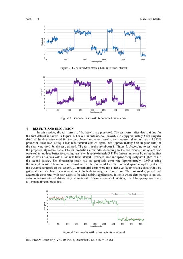 Short Term Wind Speed Forecasting System Using Deep Learning For Wind