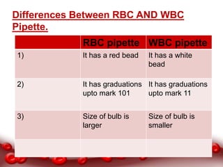 blood practical CBC | PPTX
