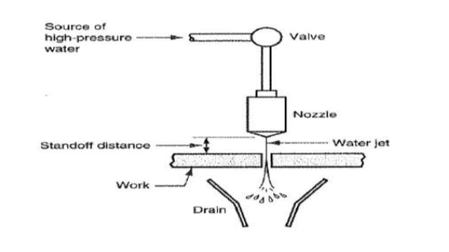 Water jets were introduced in the U.pptx