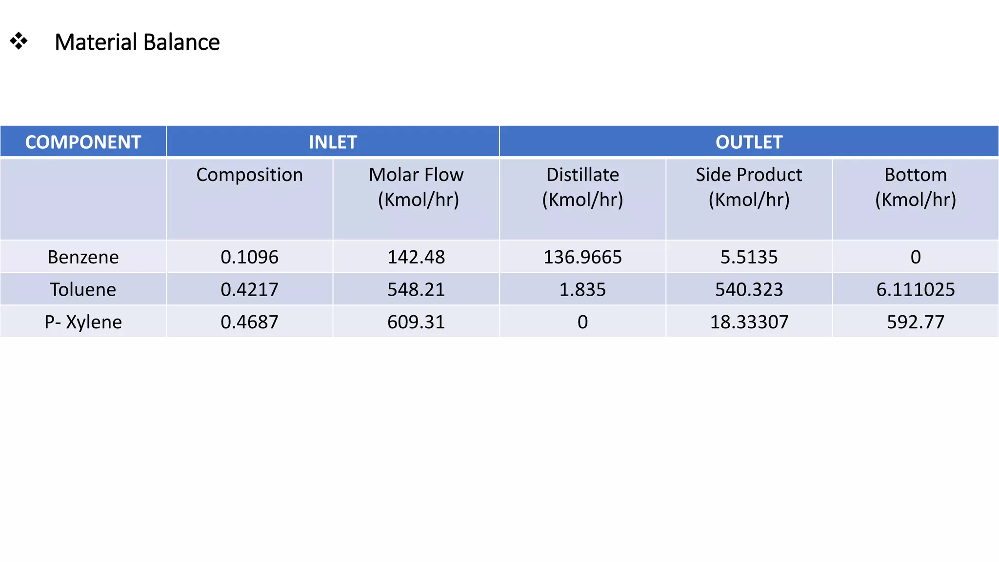 Design and Simulation of Divided Wall Column - Material and Energy Balances | PPTX