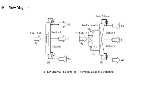 Design and Simulation of Divided Wall Column - Material and Energy ...