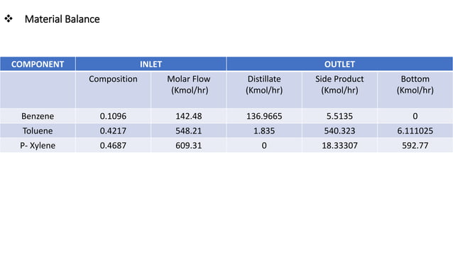 Design and Simulation of Divided Wall Column - Material and Energy ...