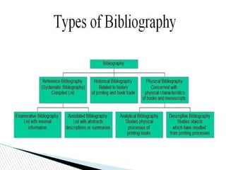 253367509-Bibliography English powerpoint.ppt