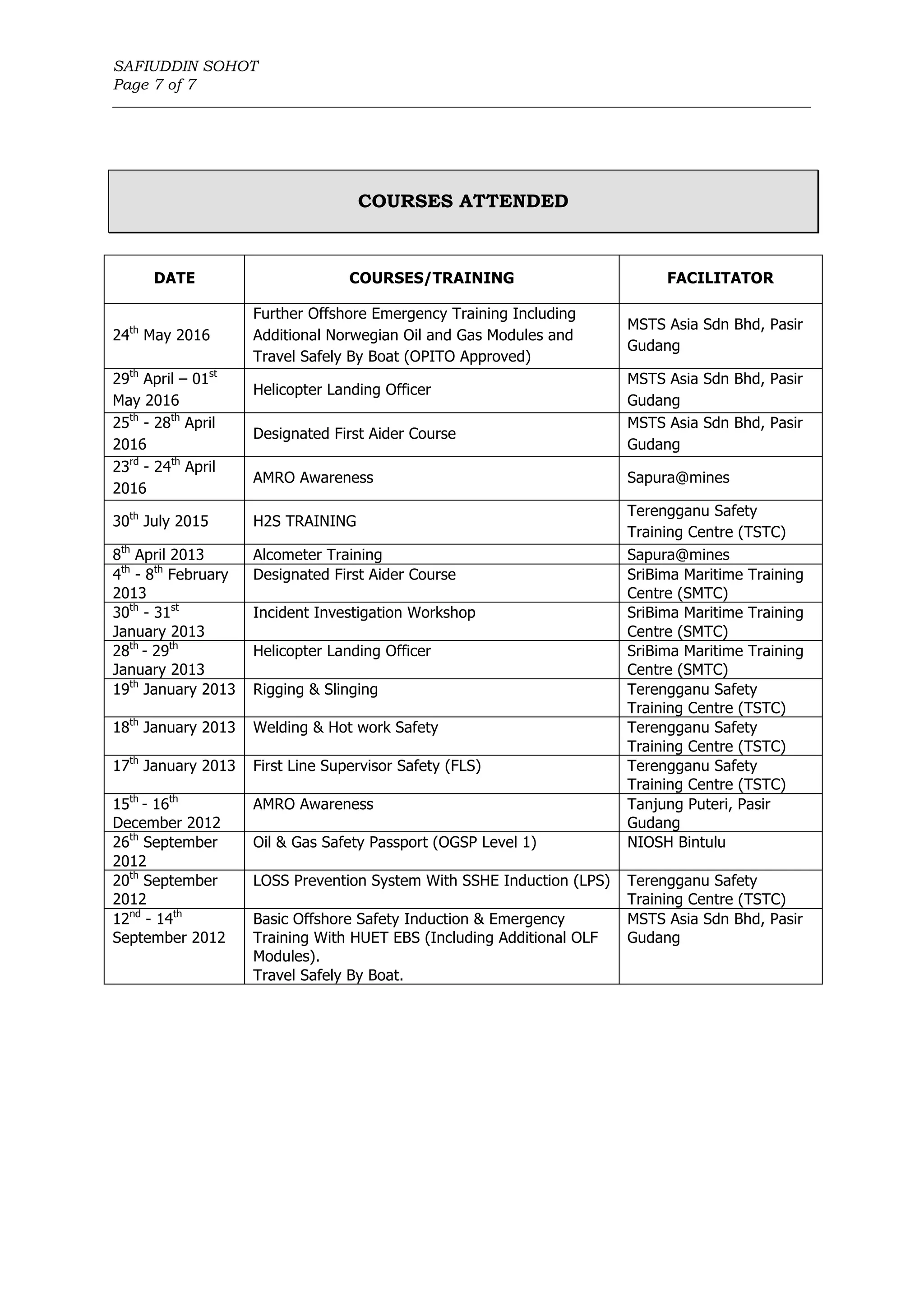 SAFIUDDIN SOHOT CV | PDF