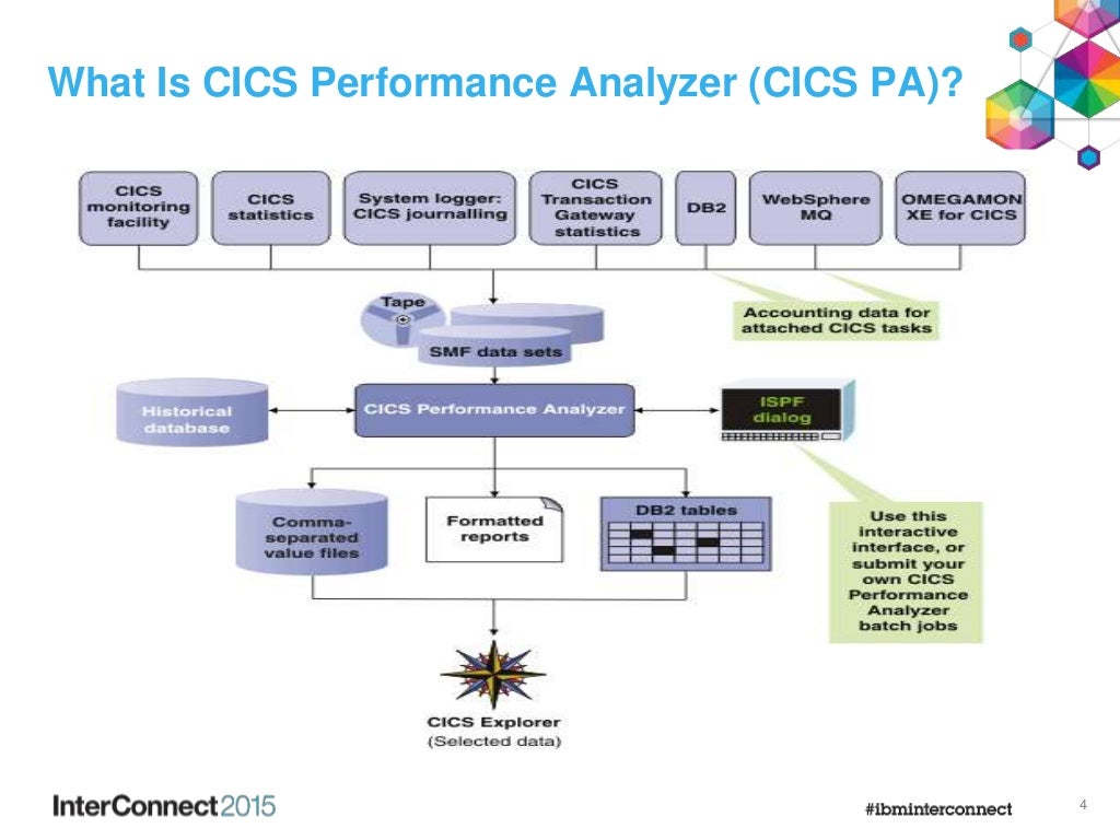 Session 2546 - Solving Performance Problems in CICS using CICS Perfo… Session 2546 - Solving Performance Problems in CICS using CICS Perfo…