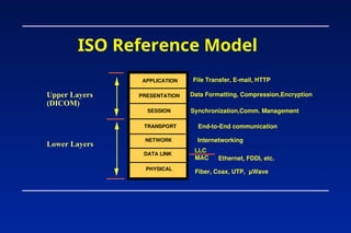 254668610-Dicom-ppt PACS architecture.ppt