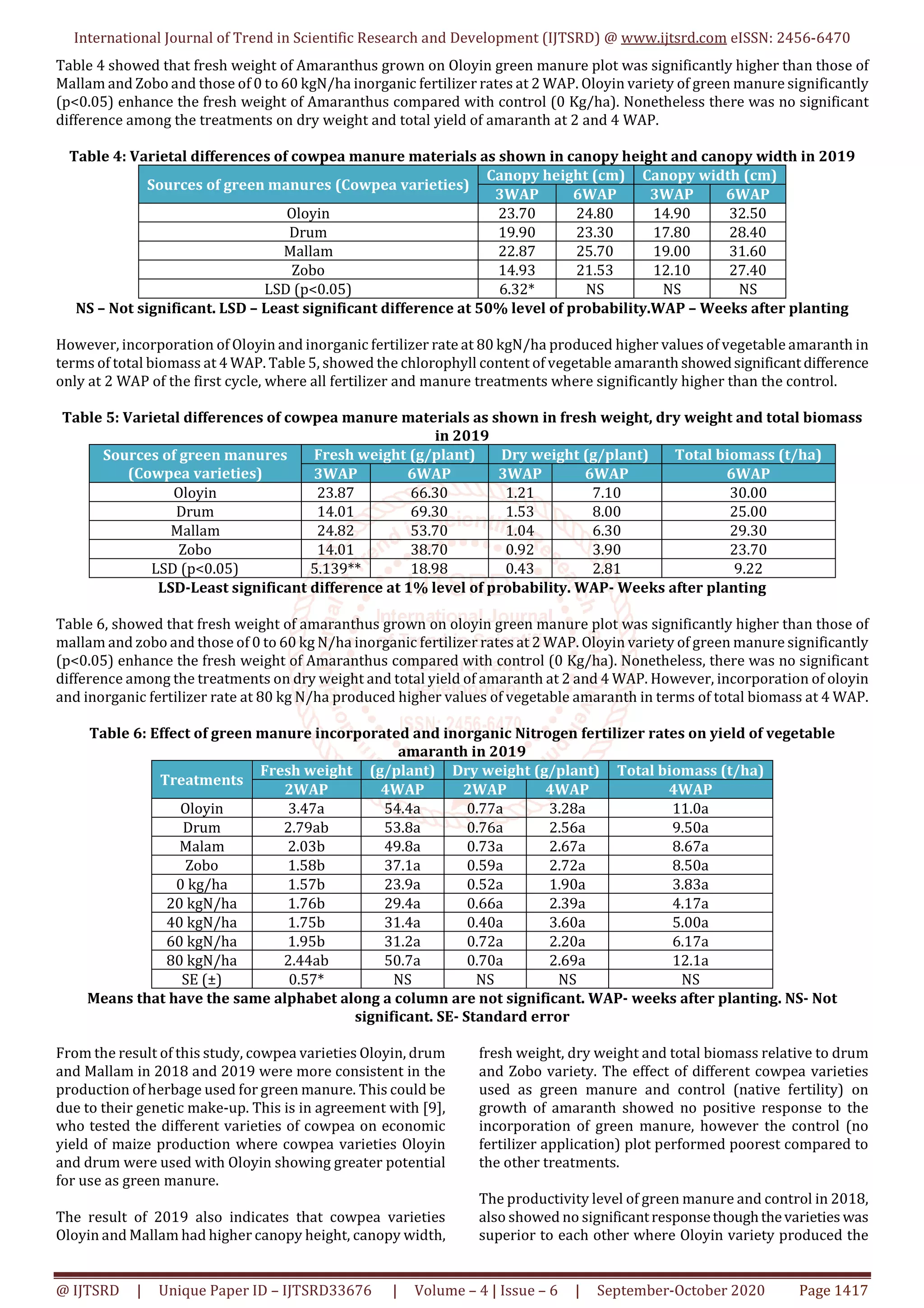 Effects of Incorporated Green Manure and Inorganic Fertilizer on ...