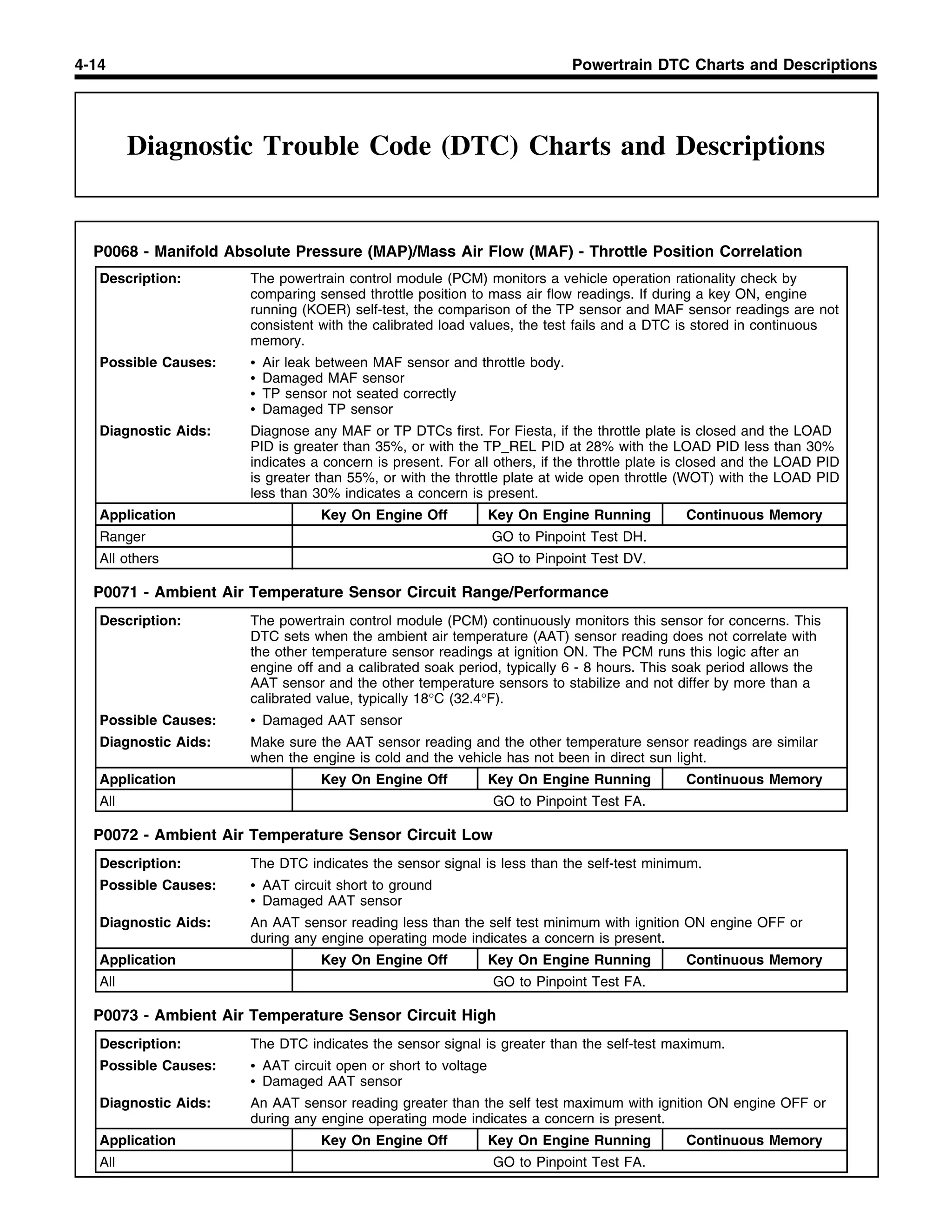 Diagnostic Trouble Code (DTC) Charts and Descriptions | PDF