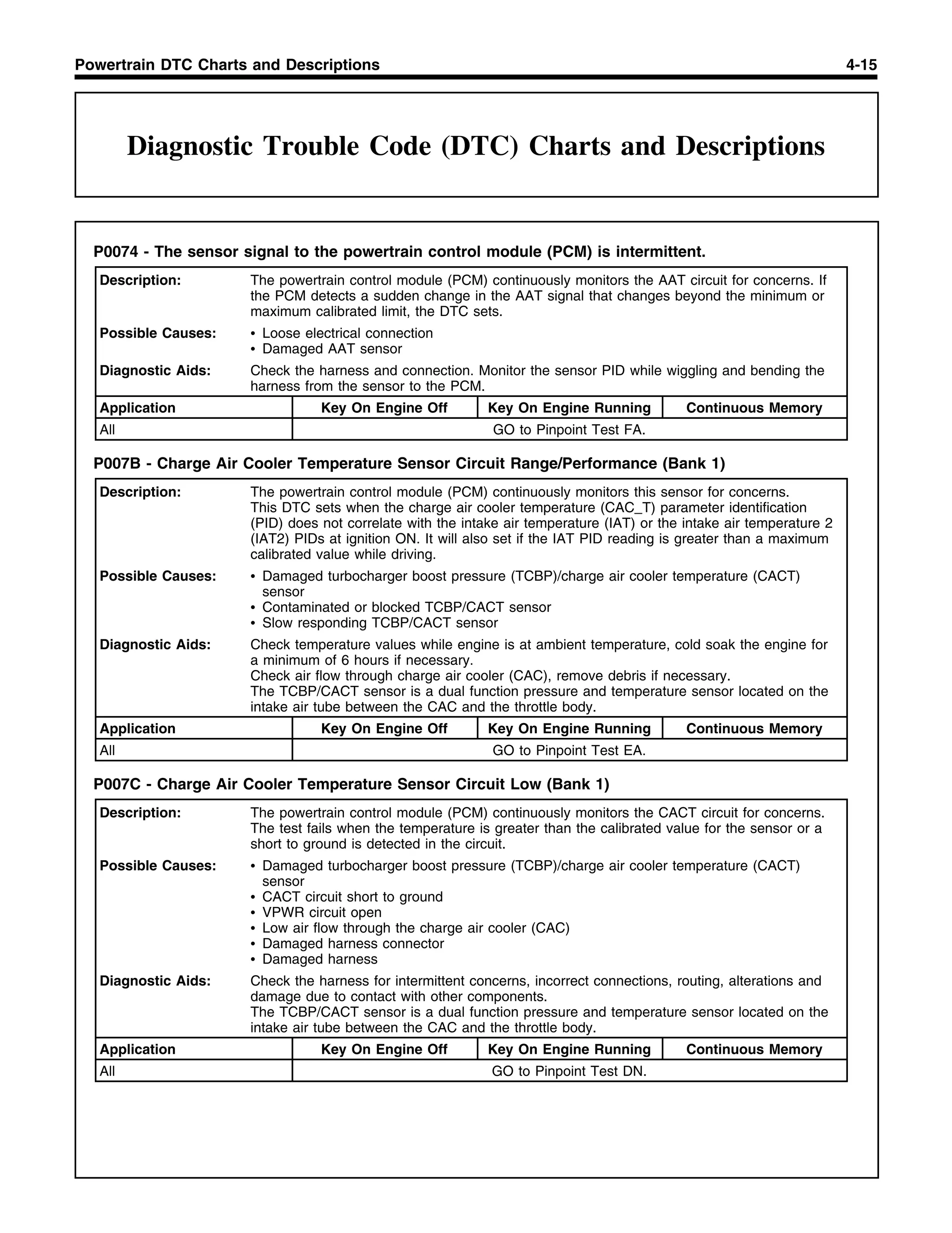 Diagnostic Trouble Code (DTC) Charts and Descriptions | PDF