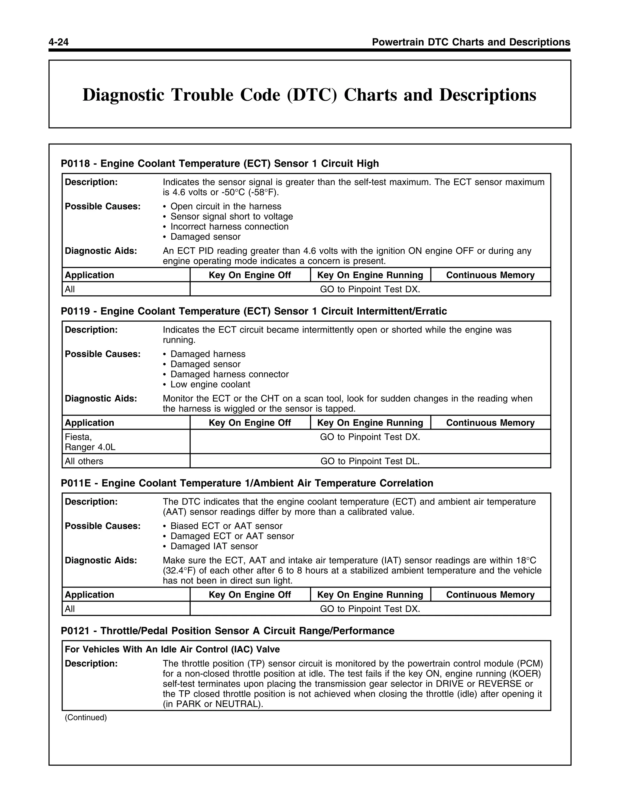 Diagnostic Trouble Code (DTC) Charts and Descriptions | PDF