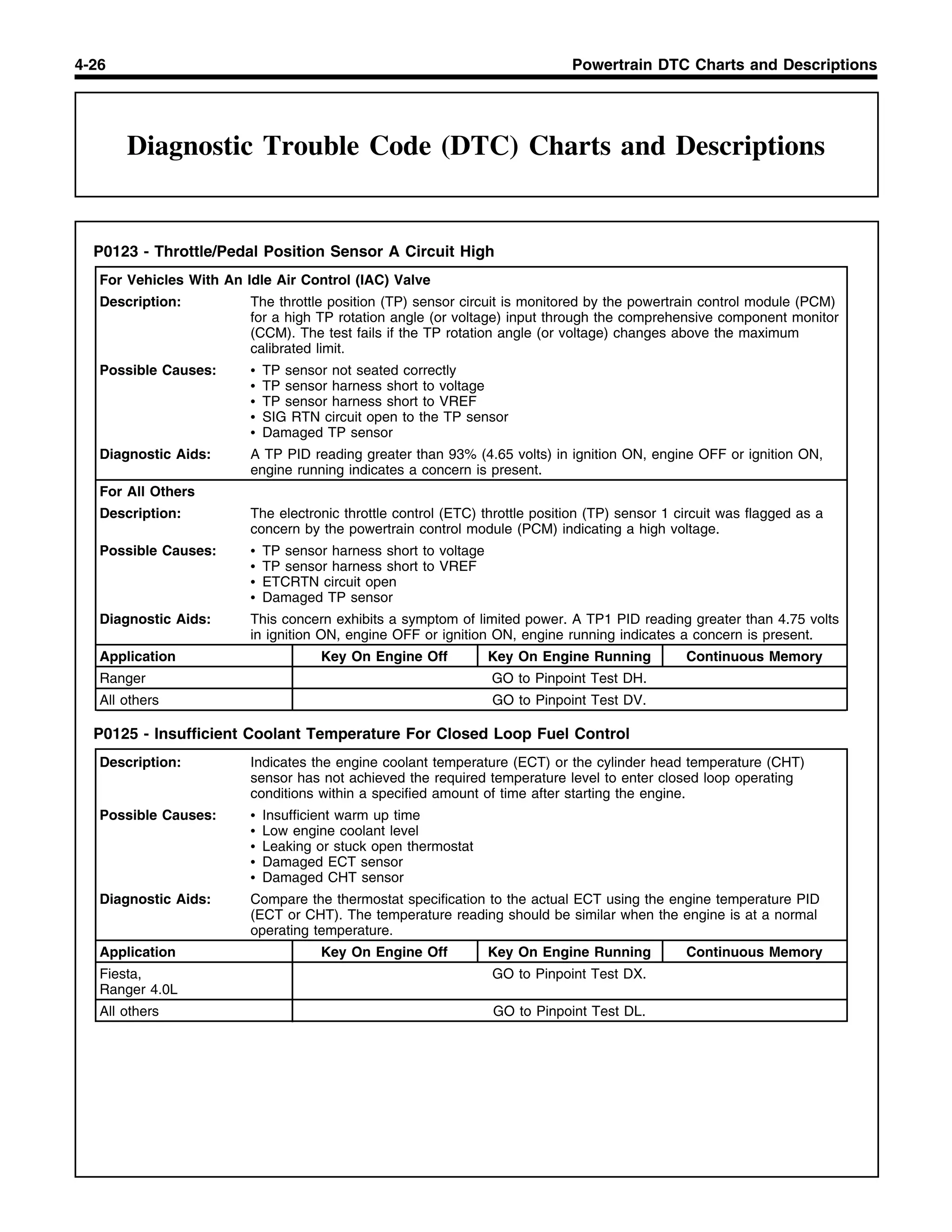 Diagnostic Trouble Code (DTC) Charts and Descriptions | PDF