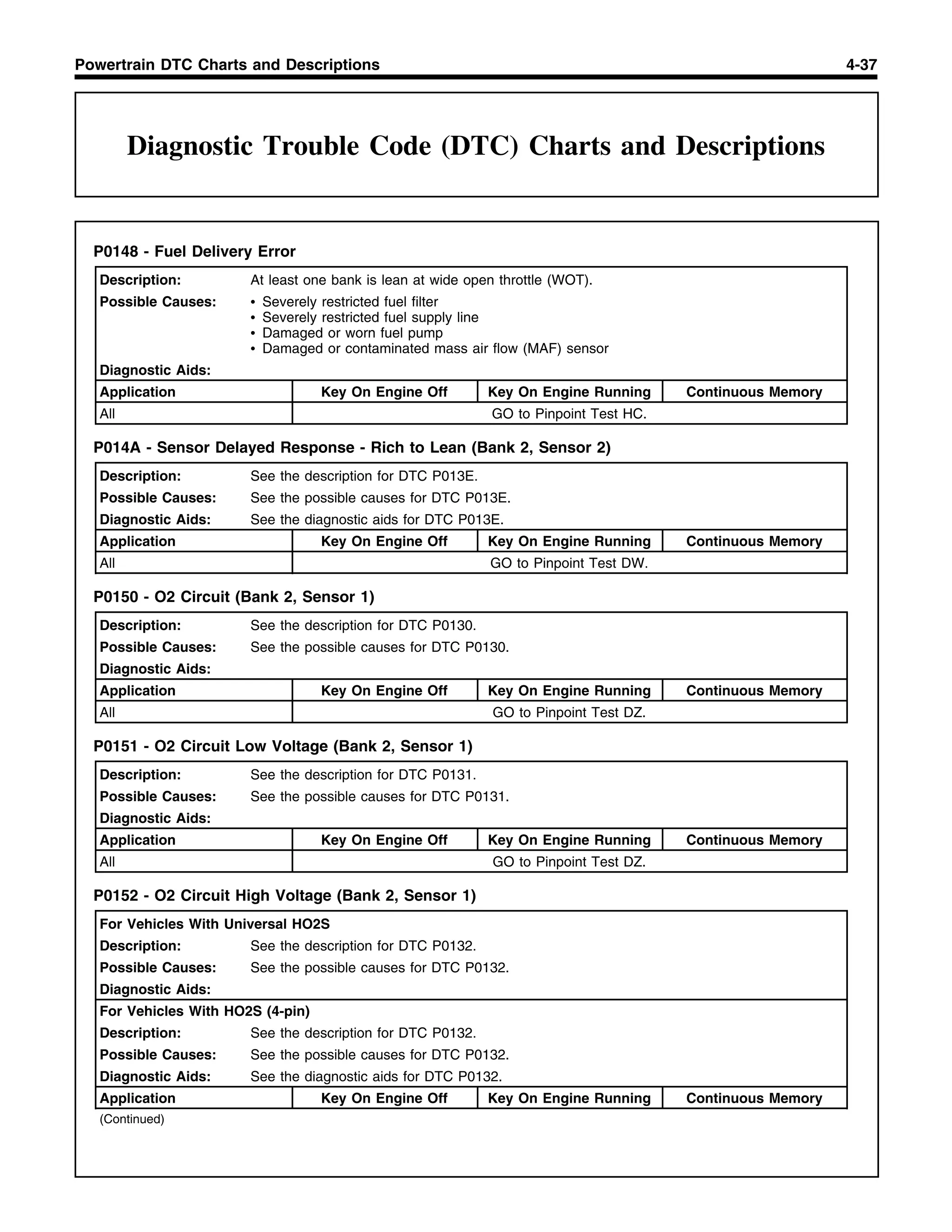 Diagnostic Trouble Code (DTC) Charts and Descriptions | PDF