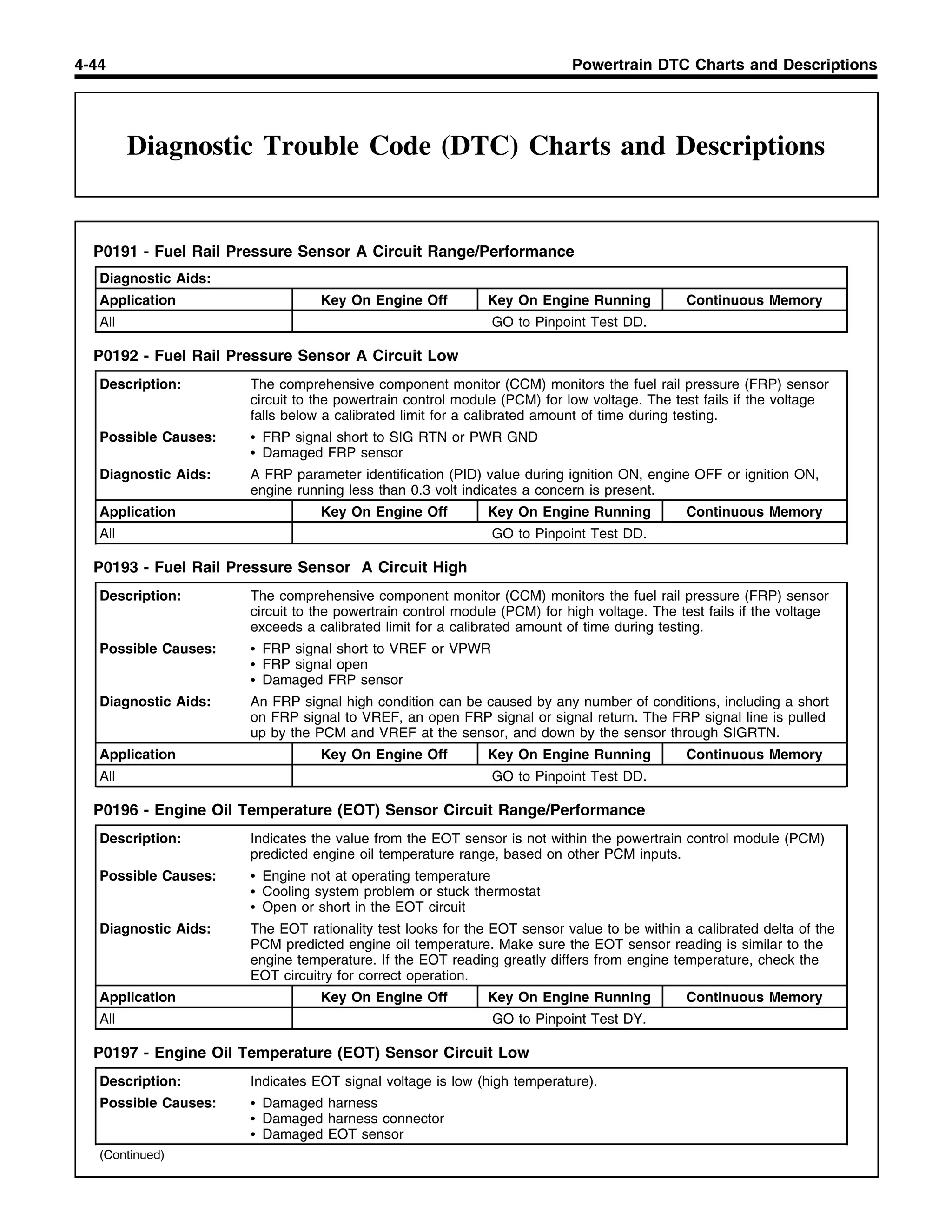 Diagnostic Trouble Code (DTC) Charts and Descriptions | PDF