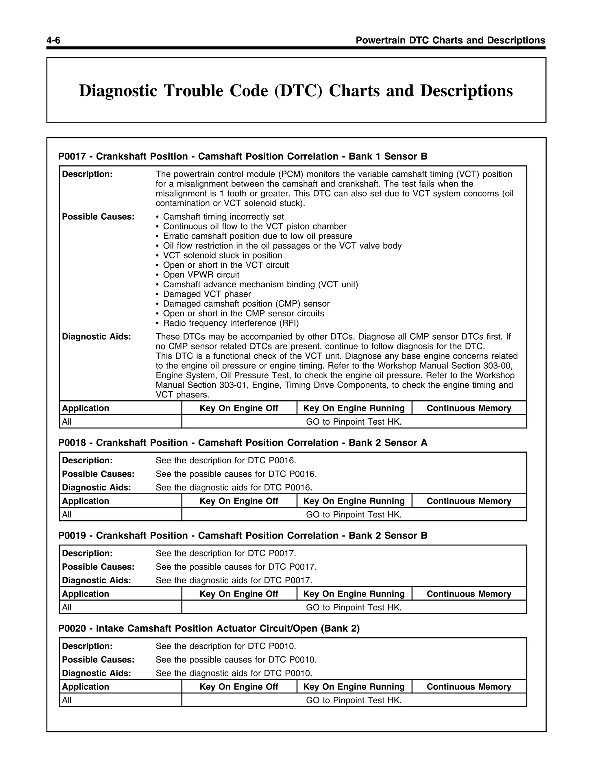 Diagnostic Trouble Code (DTC) Charts and Descriptions | PDF