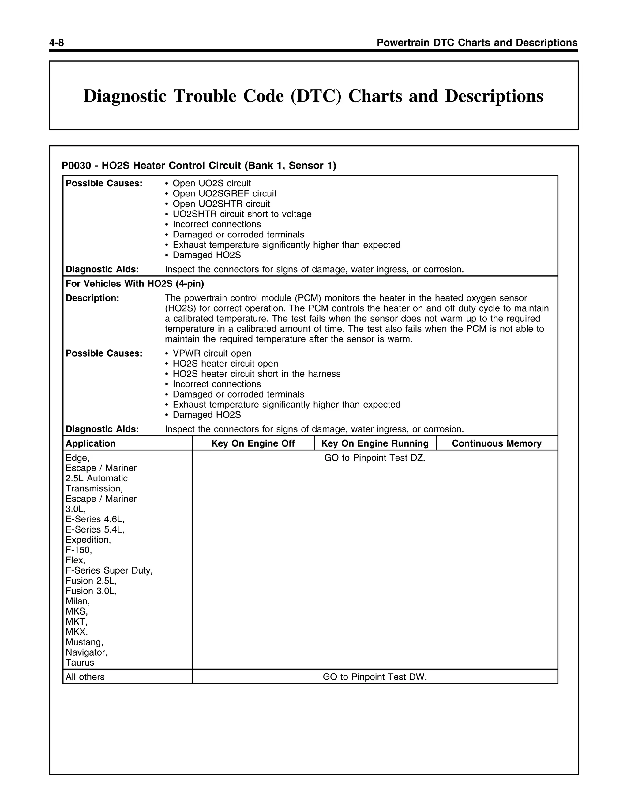 Diagnostic Trouble Code (DTC) Charts and Descriptions | PDF