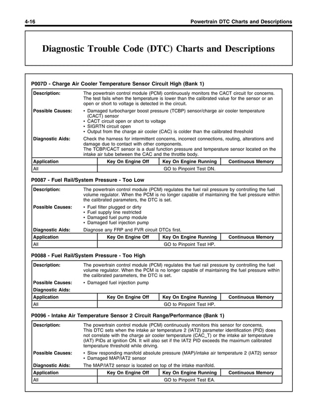 Diagnostic Trouble Code (DTC) Charts and Descriptions | PDF