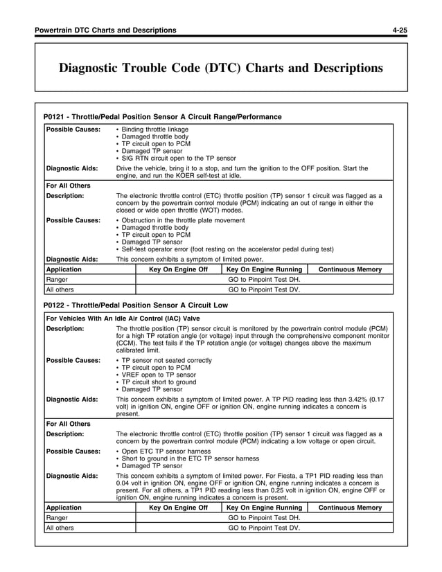 Diagnostic Trouble Code (DTC) Charts and Descriptions | PDF