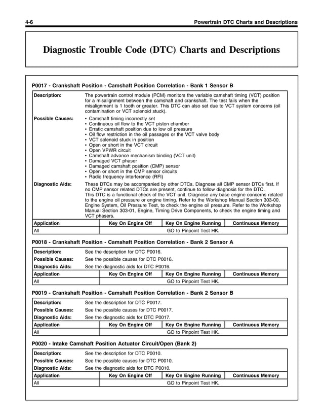 Diagnostic Trouble Code (DTC) Charts and Descriptions | PDF
