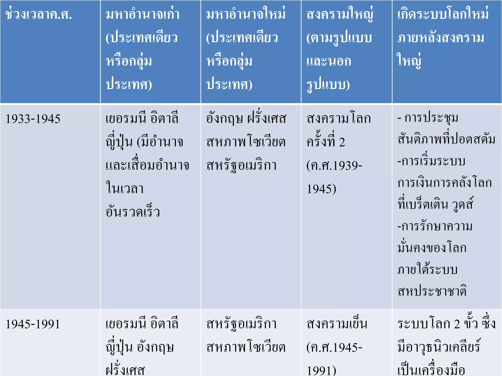 ยุคปัจจุบัน(อัพเดท2557) | PPT